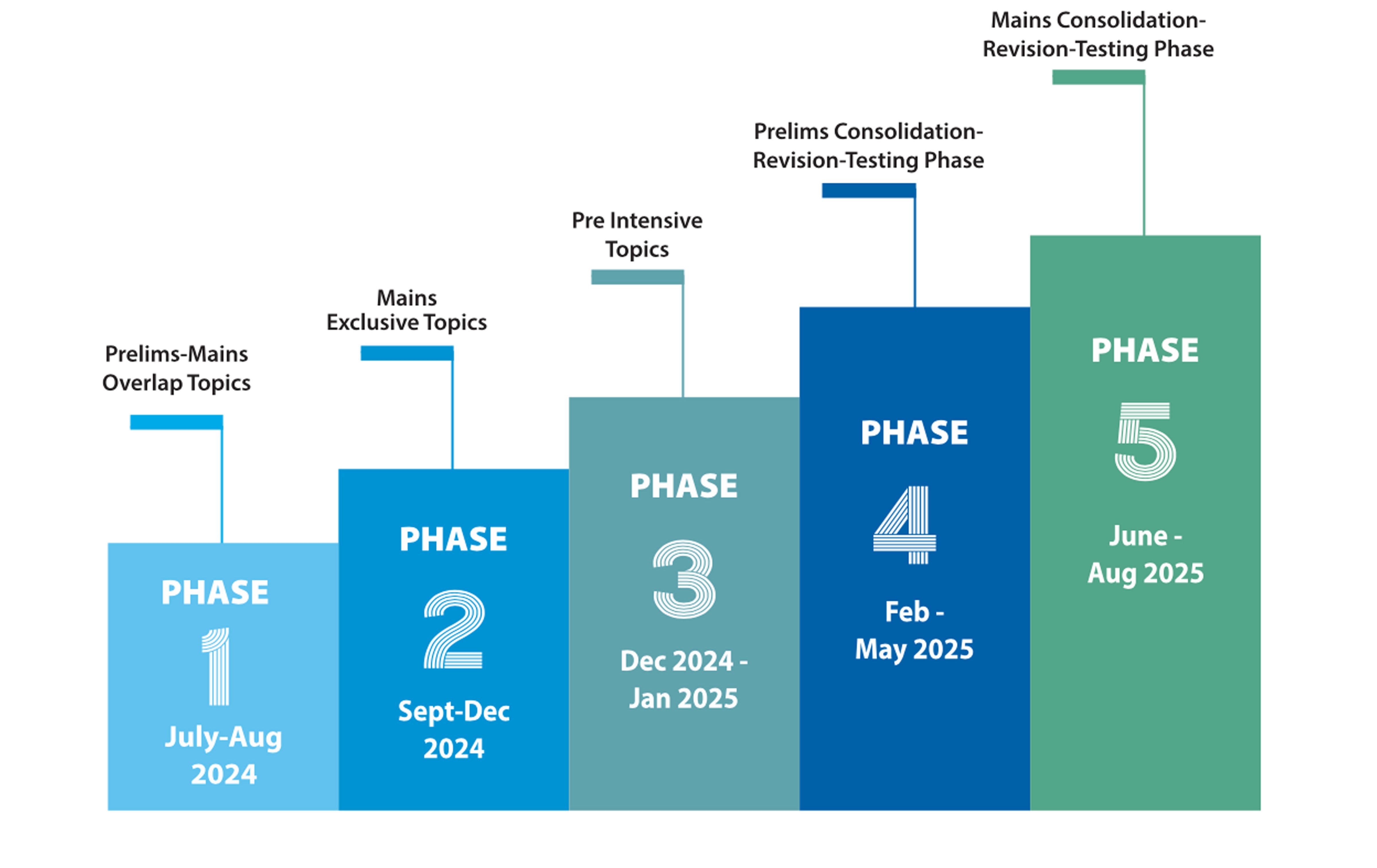Advanced Integrated Mentorship Program (AIM) for UPSC CSE 2025